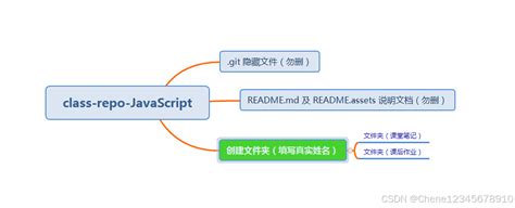 【无标题】git流程及markdown小语法git 在md中编写流程图 Csdn博客