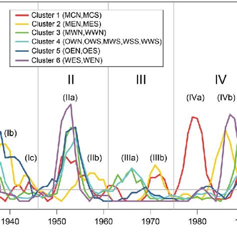 Time Series Clusters Exhibiting Weak Synchrony Within The Period