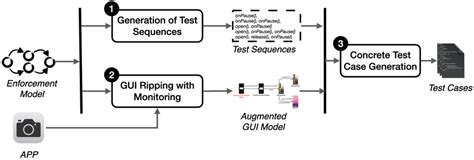 test case generation with test4enforcers download scientific diagram