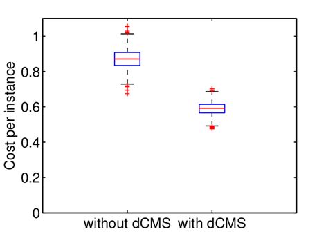 Results Obtained On An Intrusion Detection Dataset The Cost Incurred Download Scientific