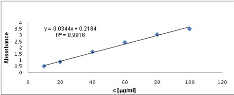 Calibration Curves Of Spectrophotometric Uvvis Method For The