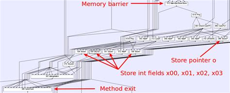 Java Is There Any Instruction Reordering Done By The Hotspot Jit