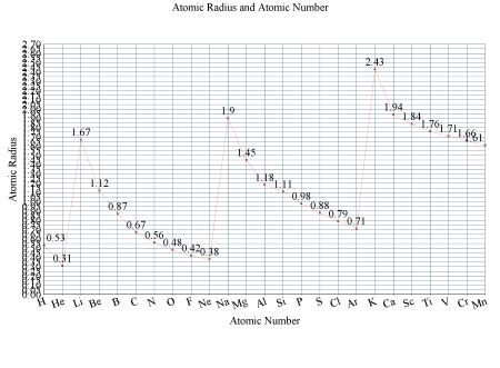 Atomic Radius Trend Graph Trends Of Period 3 Elements Atomic Radius