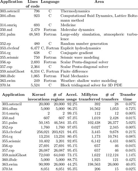 Openacc Application Key Facts Profiling Data Taken From Pgi Openacc Download Scientific