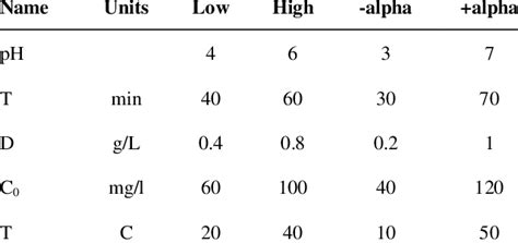 actual and coded values of the test variables download scientific diagram