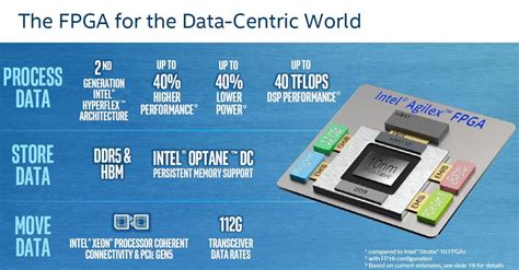 intel agilex fpga nowa rodzina układów fpga dla centrów danych