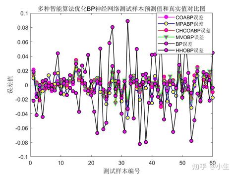 五种新型智能算法优化bp神经网络实现数据预测对比（hhobpvscoabpvsmhcoabpvsmpabpvsmvobp）多元宇宙优化bpp小龙虾优化bp哈里斯鹰优化bp海洋捕食者优化bp