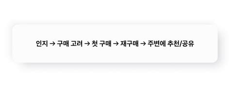 온라인 쇼핑몰 사장님이 알아야 할 마케팅 용어 9가지