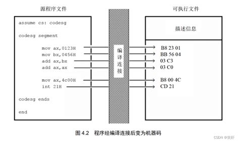《汇编语言》 读书笔记 第4章 第一个程序（源程序、编译、连接、指令、伪指令、变量、常量）汇编语言com文件变成asm Csdn博客