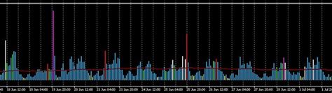 Better Volume Indicator V15 V14 For Mt5 Please Share The Mq5 File Indices Technical