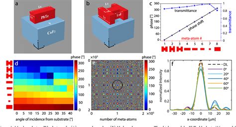 Figure 2 From Single Element Diffraction Limited Fisheye Metalens