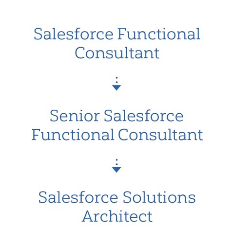 Salesforce Functional Consultant Career Spotlight Mason Frank Careers