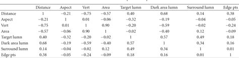 Table 1 From Comparison Of Detection And Classification Algorithms Using Boolean And Fuzzy
