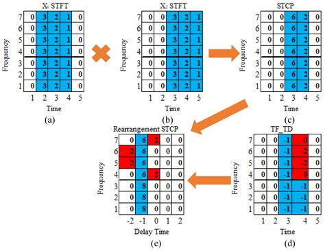 Sensors Free Full Text Improving The Robustness Of Time Difference Of Arrival Estimation