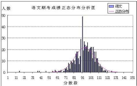 成绩正态分布 360百科
