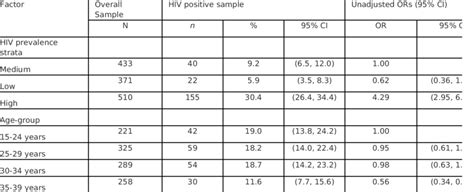 Bivariate Analysis Of Risk Factors For Hiv Infection Among Couples