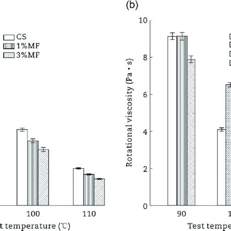 Rotational Viscosity Test Results A Rotational Viscosity For Asphalt Download Scientific