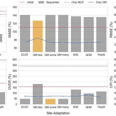 Comparison Between Sequential Methods Mlr And Individual Distribution Download Scientific