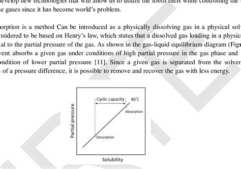 Physical Absorption[9] Download Scientific Diagram