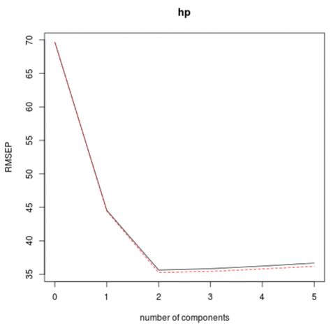 Principal Components Regression In R Step By Step