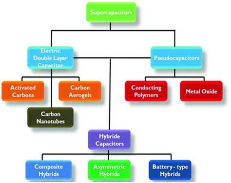 Supercapacitors Hierarchy With Three Main Categories And Their Subtypes