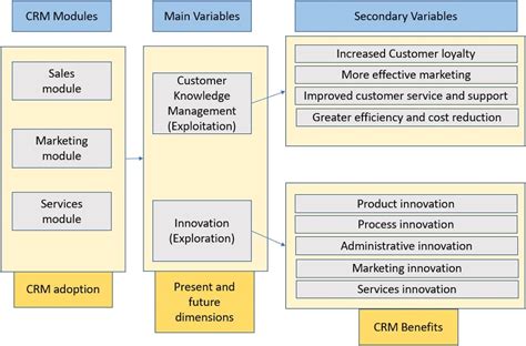 Why Small And Medium Scale Businesses Must Have A Crm