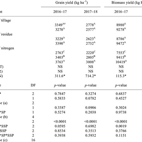 Canopy Reflectance Spectra As Influenced By A Tillage B Residue Download Scientific