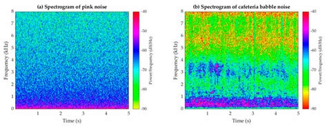 Audio Spectra Used In This Study A Pink Noise Steady Noise Audio Spectra Used In This Study A Pink Noise Steady Noise