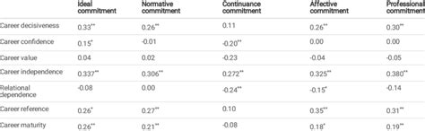 Correlation Analysis Between Professional Commitment And Career