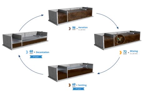 Sequencing Batch Reactor Supplier Sequencing Batch Reactor Manufacturer In India