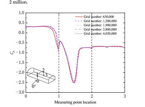 Comparison Of Wind Pressure Coefficients For Different Grid Sizes Download Scientific Diagram