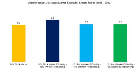 Volatility Based Equity Allocations