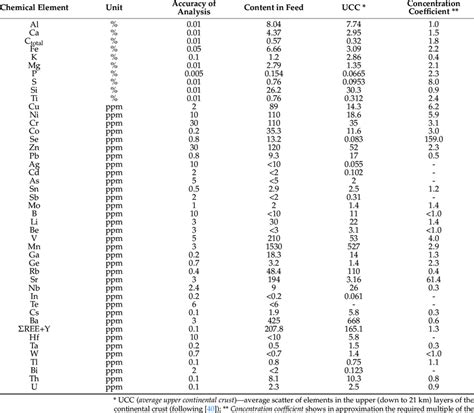 Chemical Composition Of Studied Waste Sample From Pilawa Gorna