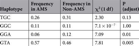 Genotype And Allele Distribution Of 3 Snps Within Edn1 Gene Between Ams Download Scientific