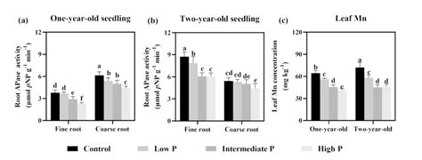 Variation Of Root Acid Phosphatase Activity And Leaf Mn Concentration