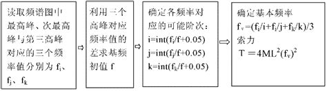 Method For Determining Basic Frequency Of Stay Cable When Testing Cable Tension Of Cable Stayed