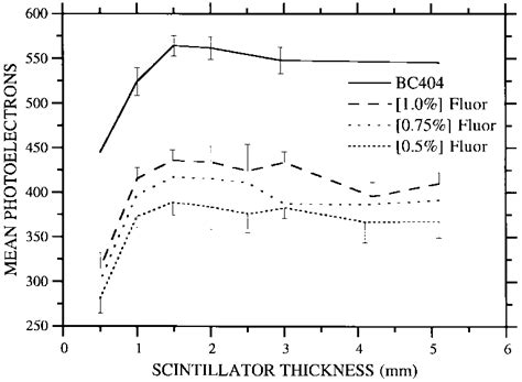 measured light output with decreasing thickness of various