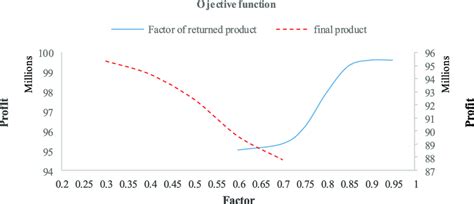 effect of variation for returned and final product coefficient in