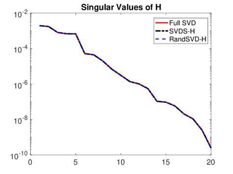 1 singular values of the block hankel matrix h s as computed by a full