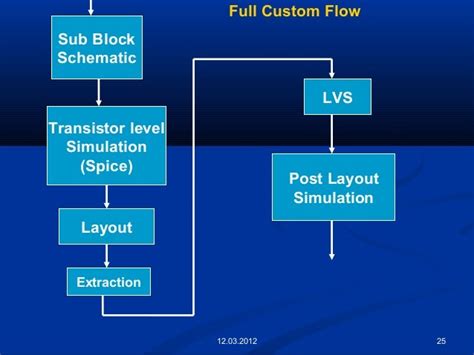 Low Power Vlsi Design