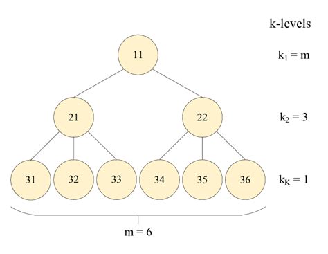 a two level hierarchical tree diagram download scientific diagram