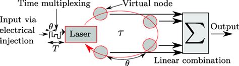 Schematic Sketch Of Time Multiplexed Reservoir Computing Scheme The Download Scientific