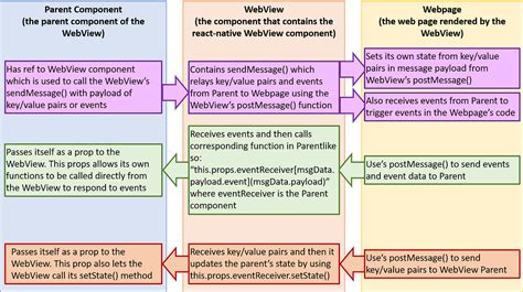 Improving Communication Between React Native Webviews And The Webpages