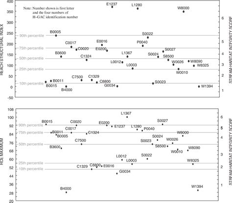 Figure 6 From Influence Of Stream Habitat And Land Use On Benthic Macroinvertebrate Indicators