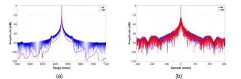 azimuth compression a range doppler algorithm b proposed algorithm