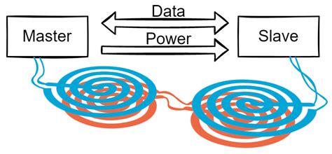 Adaptive Impedance Matching Network For Contactless Power And Data Transfer In E Textiles