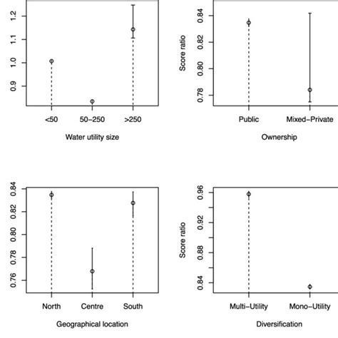 Visualization Of The Partial Regression Plots With Bias Corrected Download Scientific Diagram