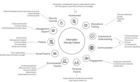 Visual Representation Of Factors Surrounding Information Security Culture Download Scientific