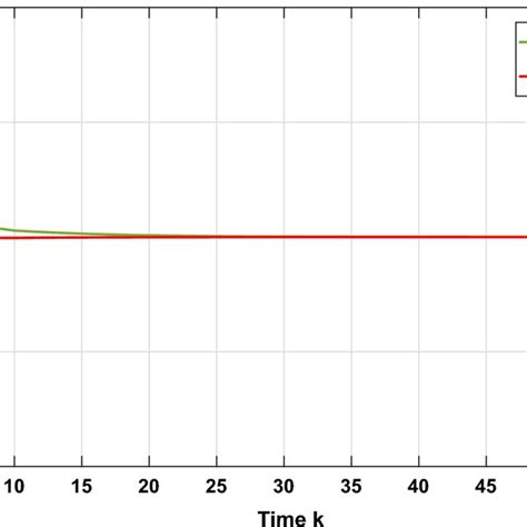The Obtained Controller Uk In This Paper And That In Reference 5