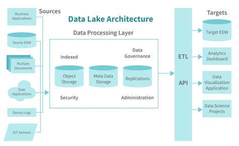 Data Pipeline Architecture Components Diagrams Explained